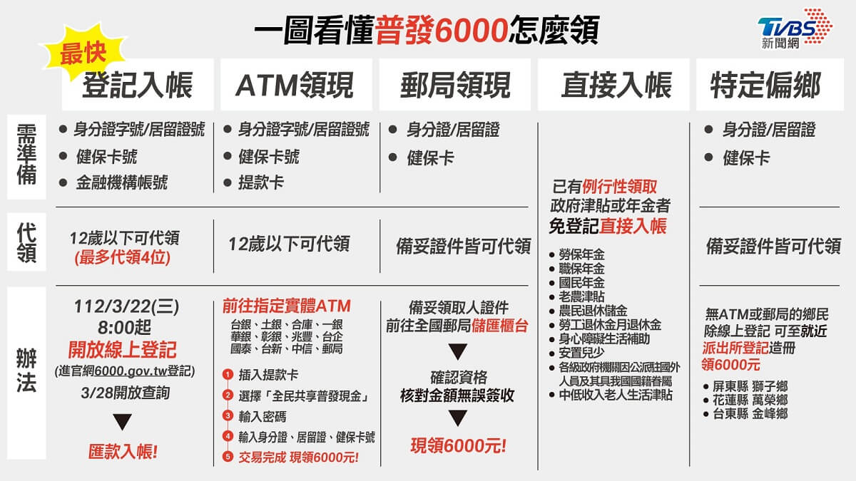 普發6000何時發?線上登記、ATM、郵局領準備資料、代領整理 • Aerobile