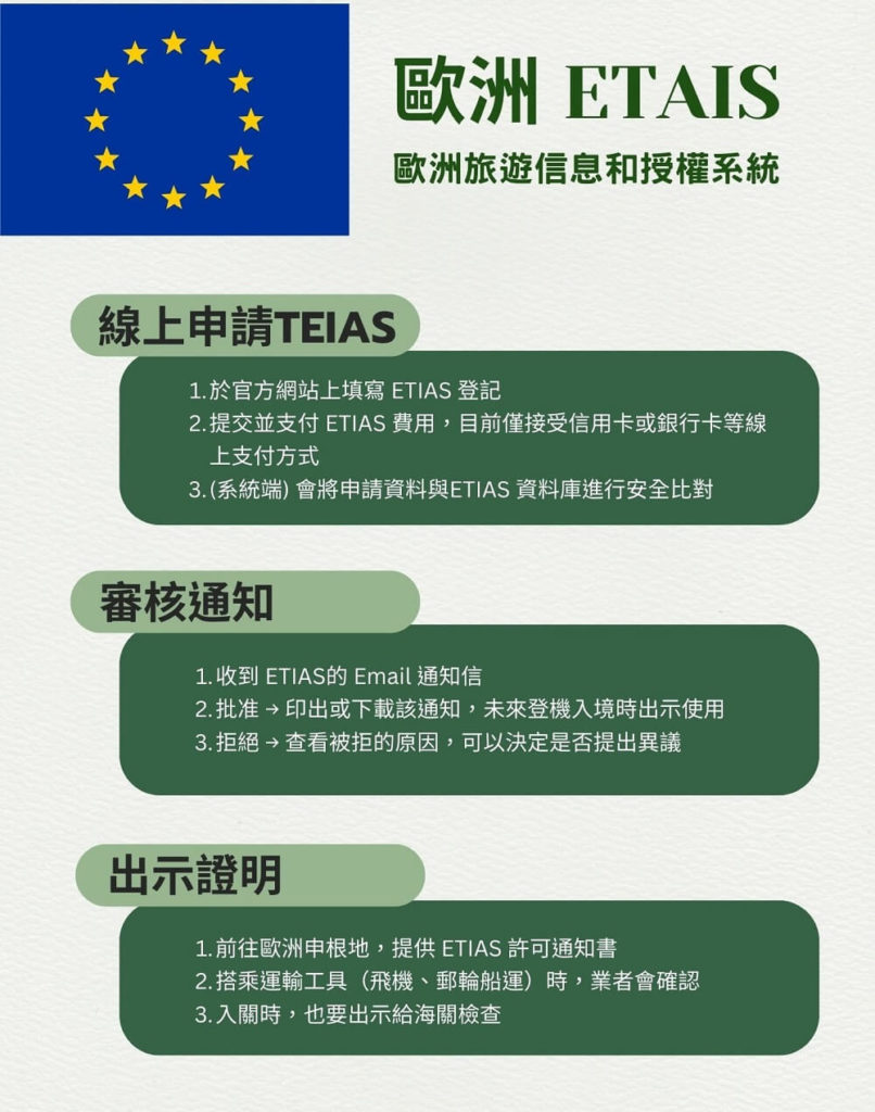 歐洲入境申請 ETIAS 流程、教學、費用總整理 • Aerobile